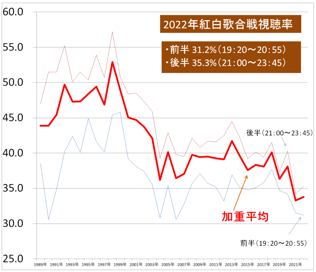 【図解】nhk紅白歌合戦 2022年の視聴率とその推移 メディア編集長の日々徒然